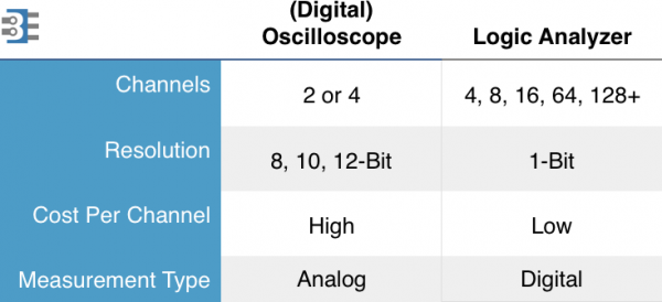 Oscilloscope vs Logic Analyzer Comparison Table - Bald Engineer