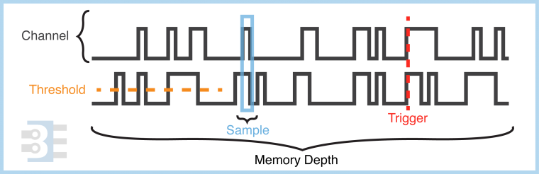 Logic Analyzer Terms With Waveform Bald Engineer