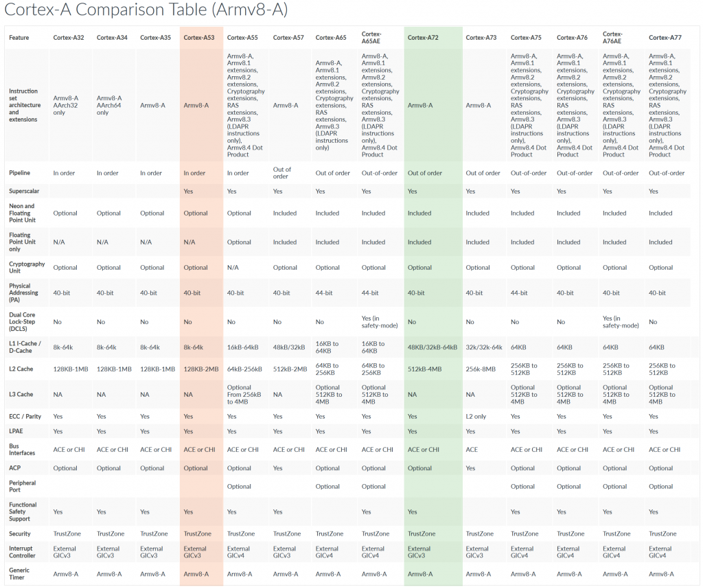 ARM A53 A72 Comparison Chart - Full - Bald Engineer